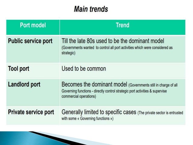 Port administration&ownership&management | PPTX