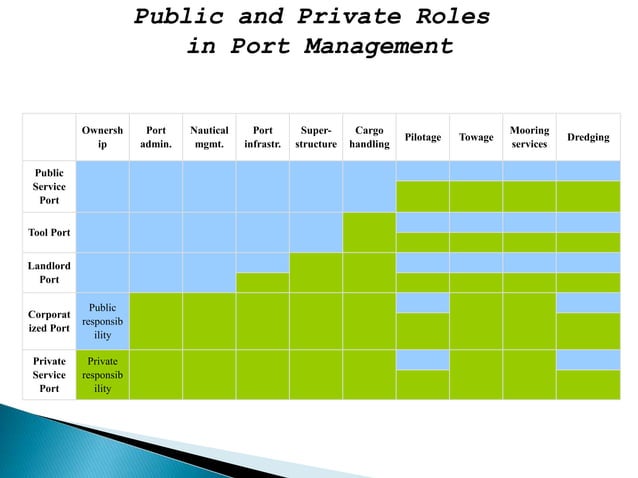 Port administration&ownership&management | PPTX