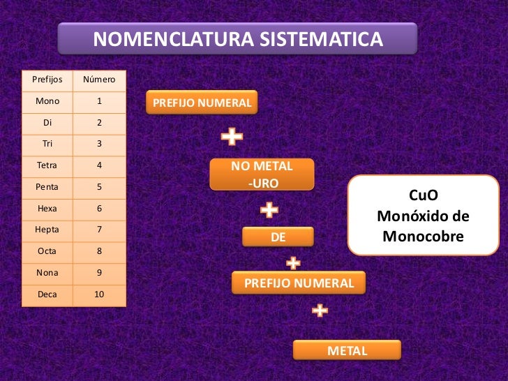 NOMENCLATURA QUIMICA