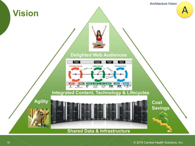 Modeling and Evolving a Web Portal with the TOGAF Framework and the ArchiMate Language | PPT
