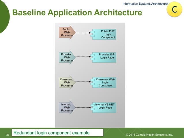 Modeling and Evolving a Web Portal with the TOGAF Framework and the ArchiMate Language | PPT