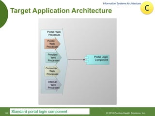 Modeling and Evolving a Web Portal with the TOGAF Framework and the ArchiMate Language | PPT