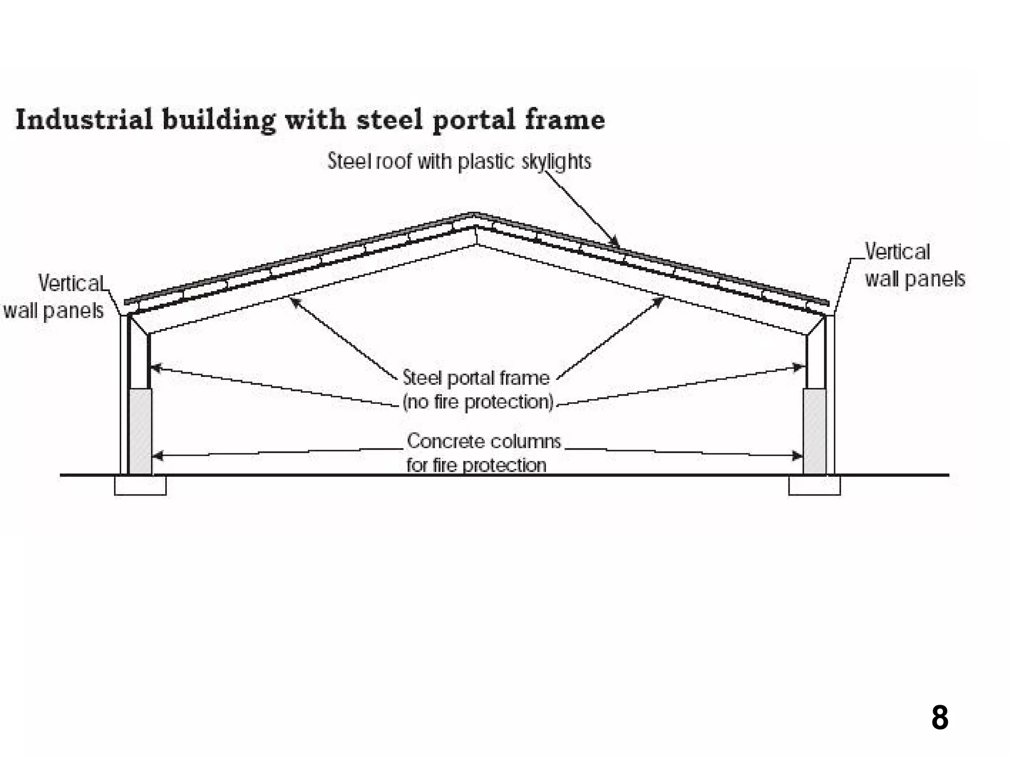 Portal frame 1 | PPT