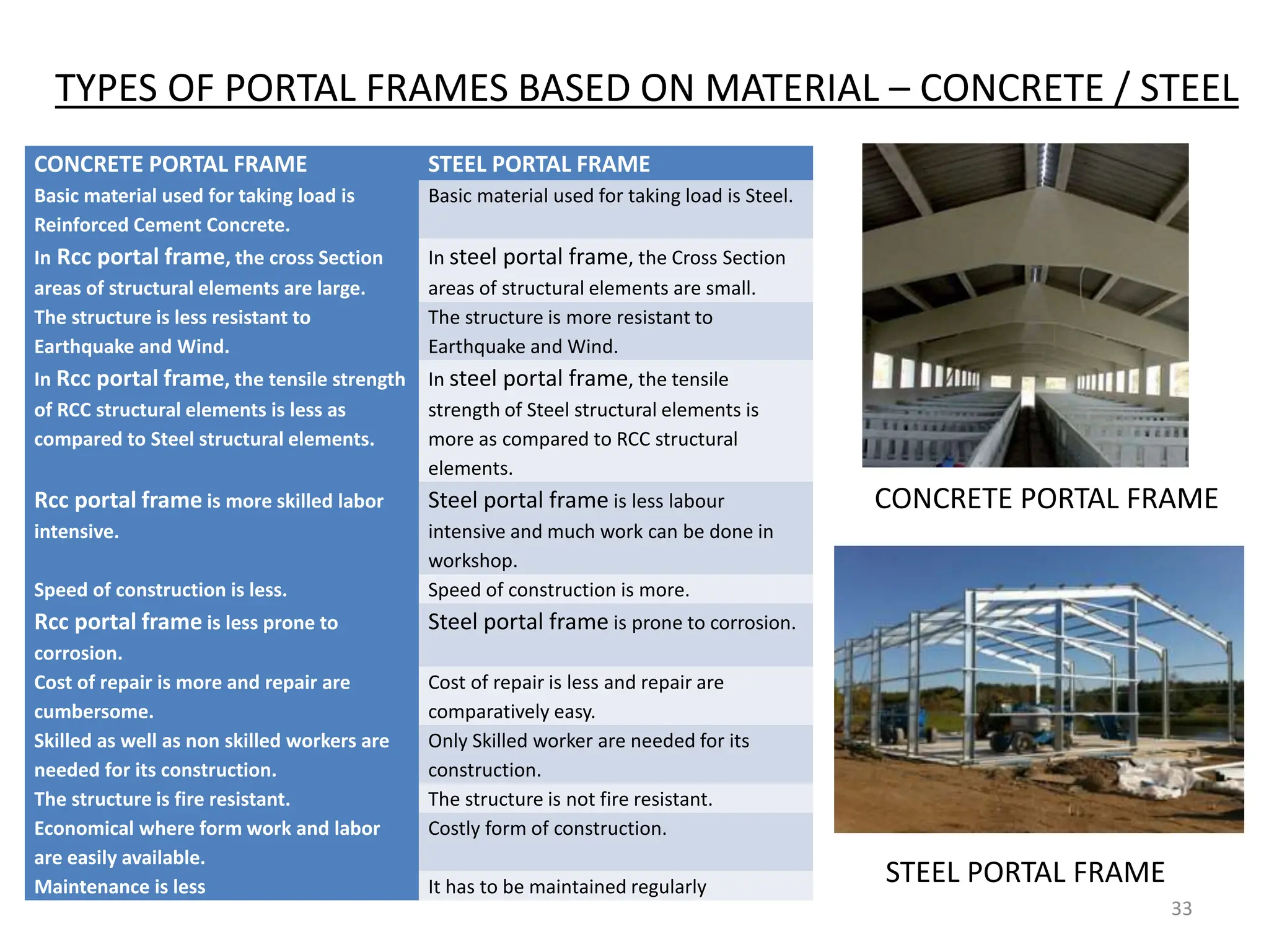 PORTAL FRAMES BUILDING CONSTRUCTION B.ARCH