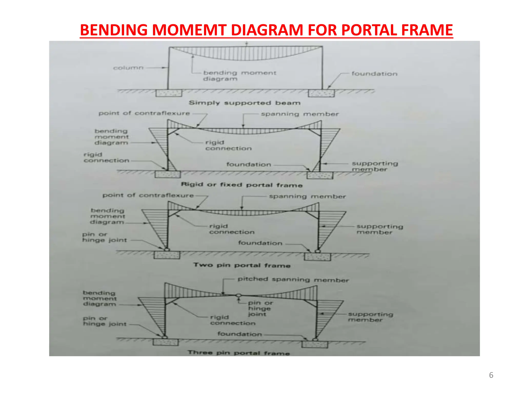 PORTAL FRAMES BUILDING CONSTRUCTION B.ARCH