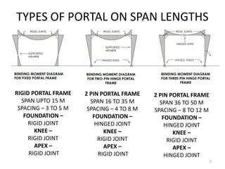 PORTAL FRAMES BUILDING CONSTRUCTION B.ARCH