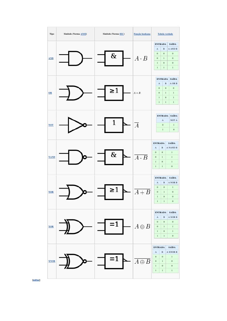 Tabela Verdade Da Porta Xor Para 3 Entradas