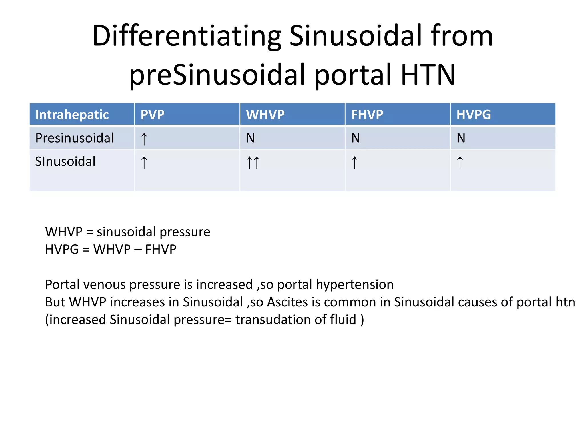 Understanding Portal hypertension | PPTX