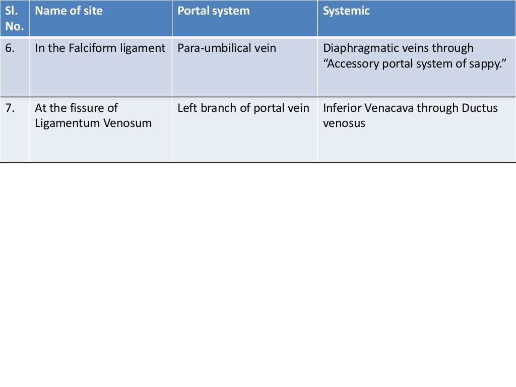 Portal vein and porta caval anastomoses.pptx