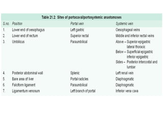 Portal vein & portocaval anastomosis | PPTX