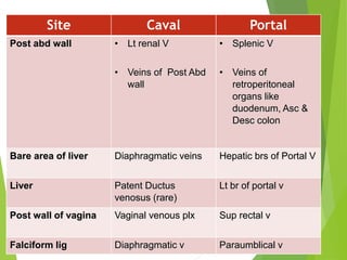 Portalveinportocavalanatomosis 160518041049 | PPT
