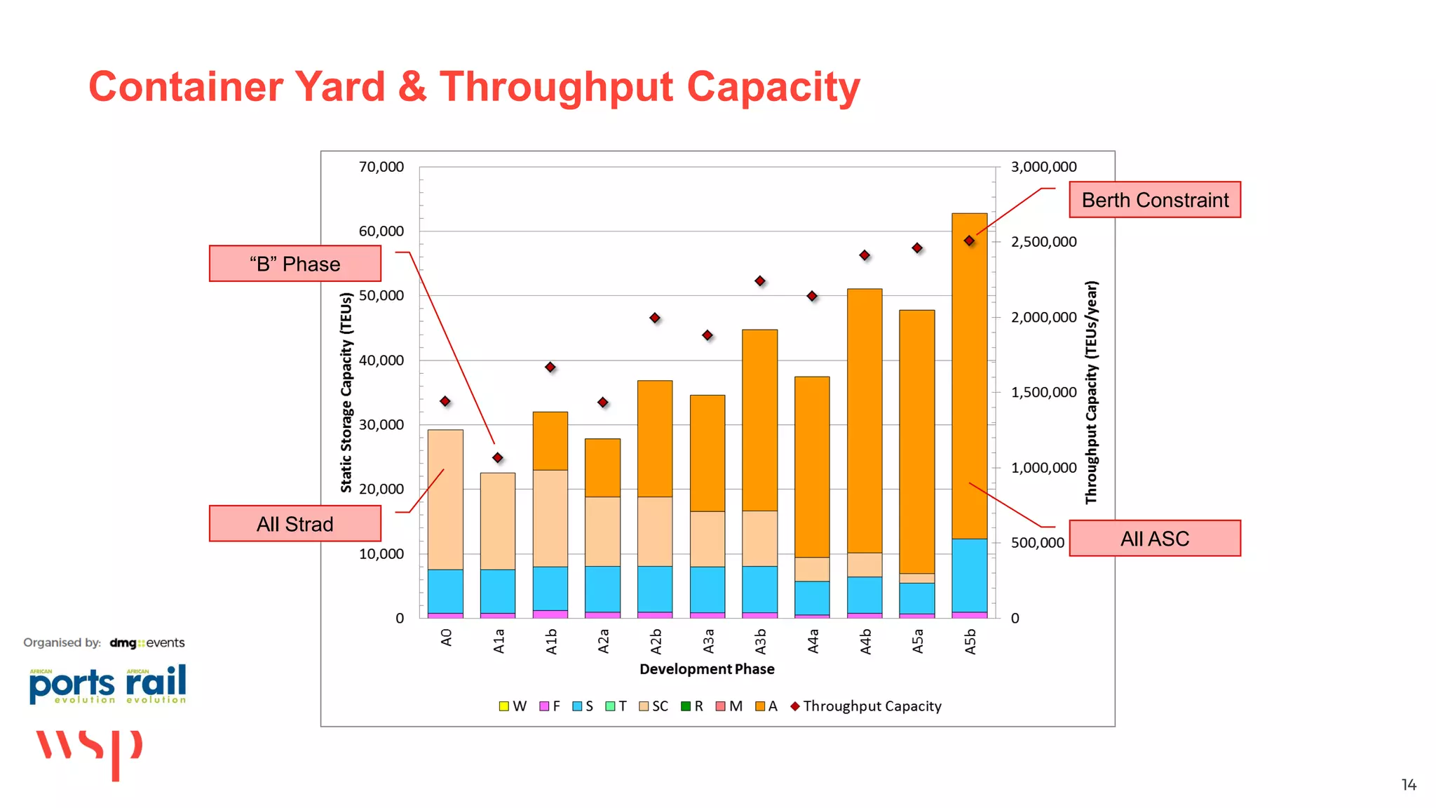 Container Terminal Development on the Continent: Africa Perspective | PDF