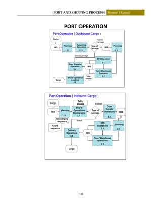 Port and shipping process | PDF