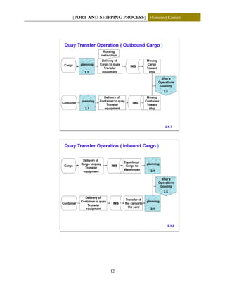 Port and shipping process | PDF