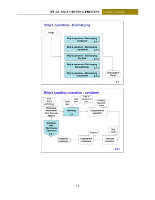 Port and shipping process | PDF