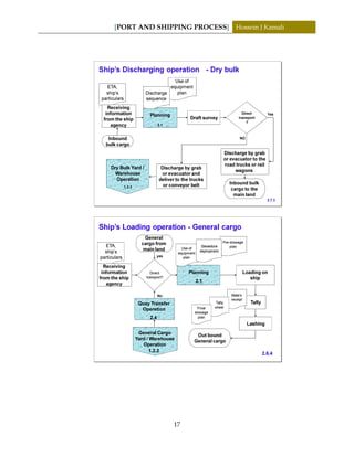 Port and shipping process | PDF