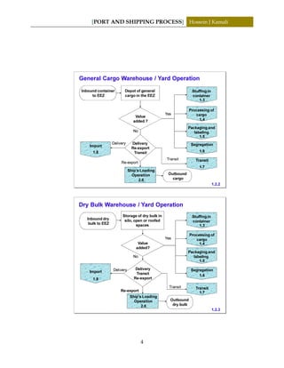 Port and shipping process | PDF