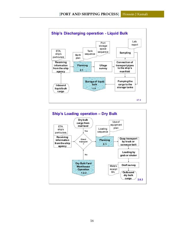 Port and shipping process