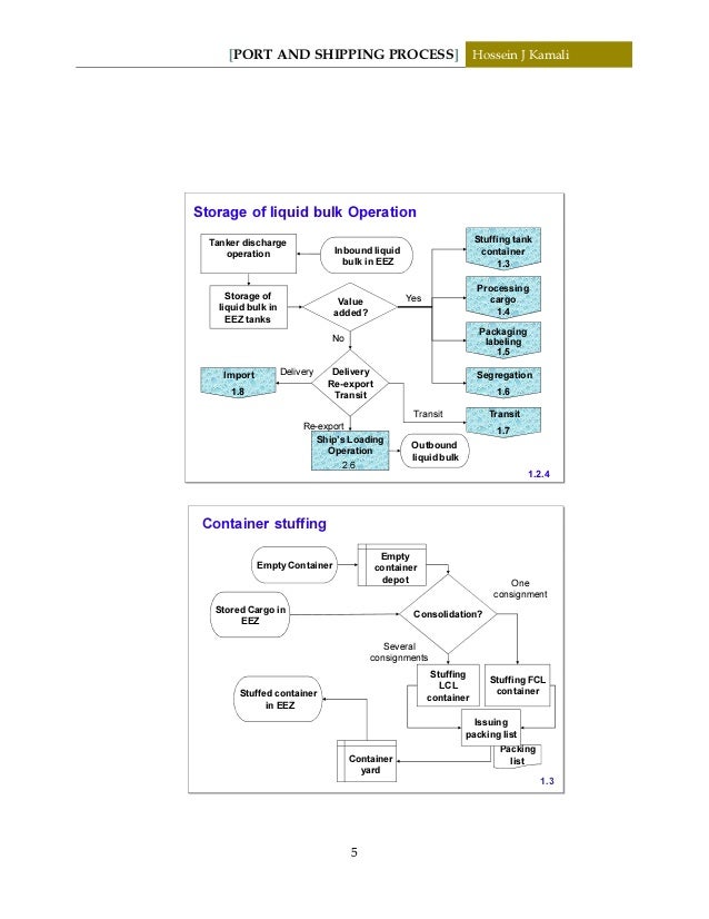 Port and shipping process