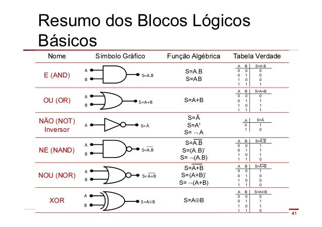 Portas logicas eletrônica. tudo sobre funções