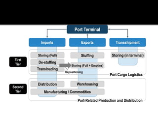 Port cluster of economy | PPTX