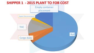 Port cost as a component of total supply chain cost | PPT