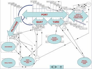 Port Dynamic Model | PPT