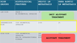 PORTEC TRIALS Adjuvant Therapy endometrial cancer.pptx