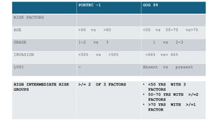 PORTEC TRIALS Adjuvant Therapy endometrial cancer.pptx