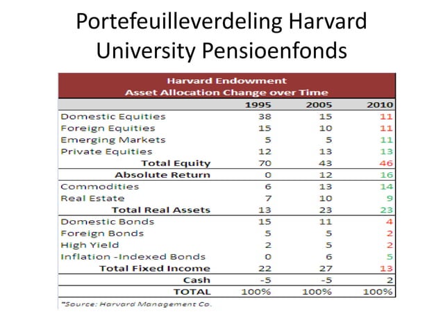 Portefeuilleverdeling Harvard University Pensioenfonds | PPTX