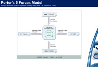 Porter 5 forces model value chain | PPT