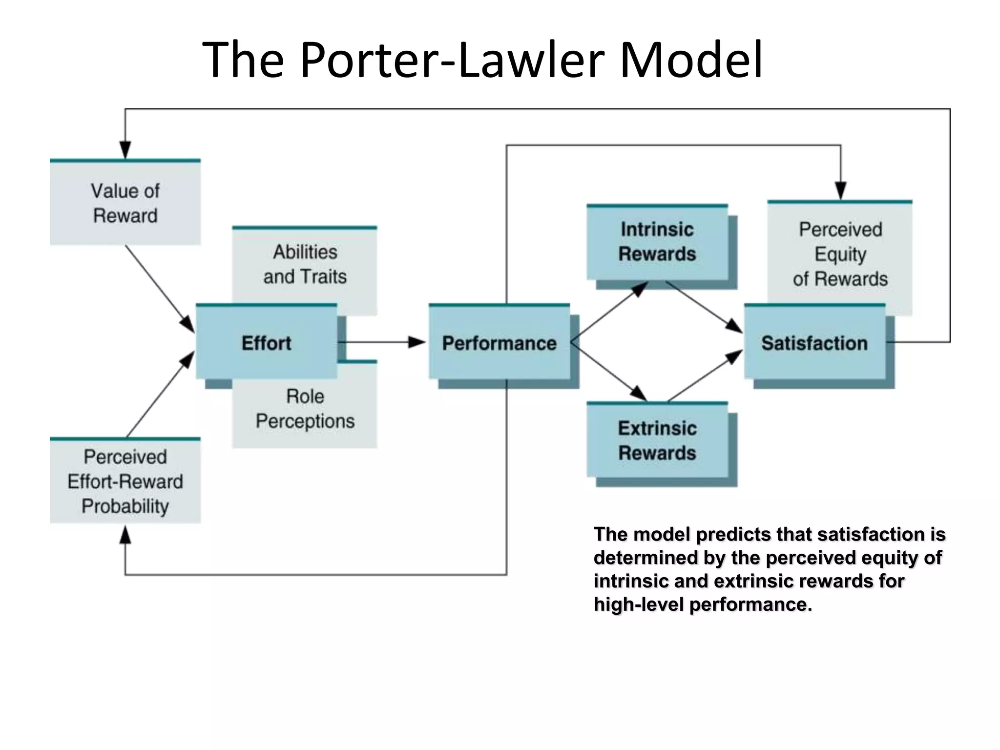 Porter and lawler model | PPTX