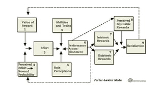 Porter and Lawler Model of Motivation | PDF