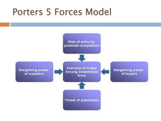 Porter five forces of strategic analysis | PPTX