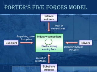 Porter's 5 Force Model | PPTX