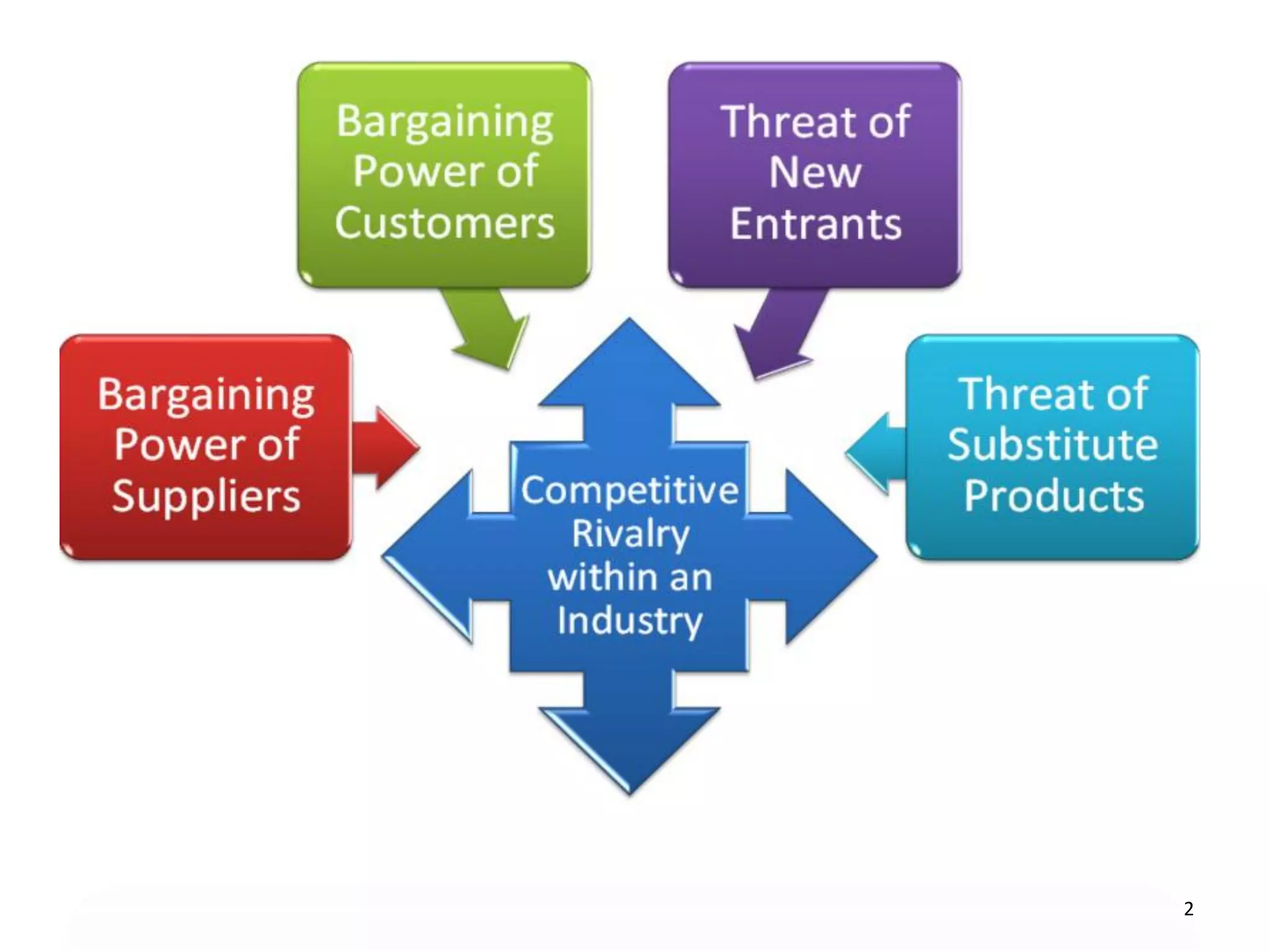 Porter's 5 forces model | PDF