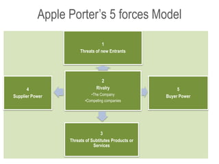 Porter’s 5 forces model and value chain | PPTX