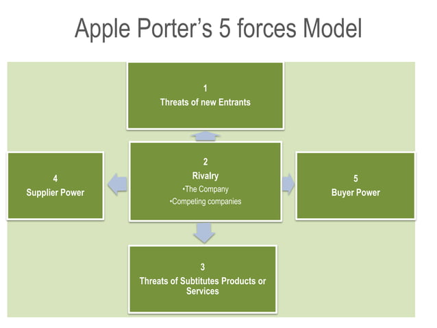 Porter’s 5 forces model and value chain | PPTX