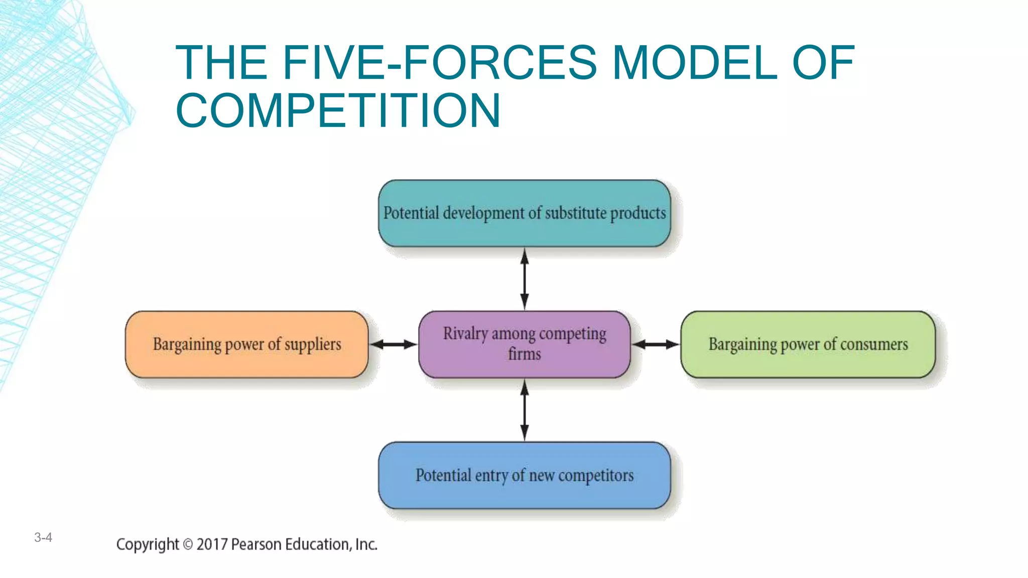 Porter's 5 Forces Model | PPTX