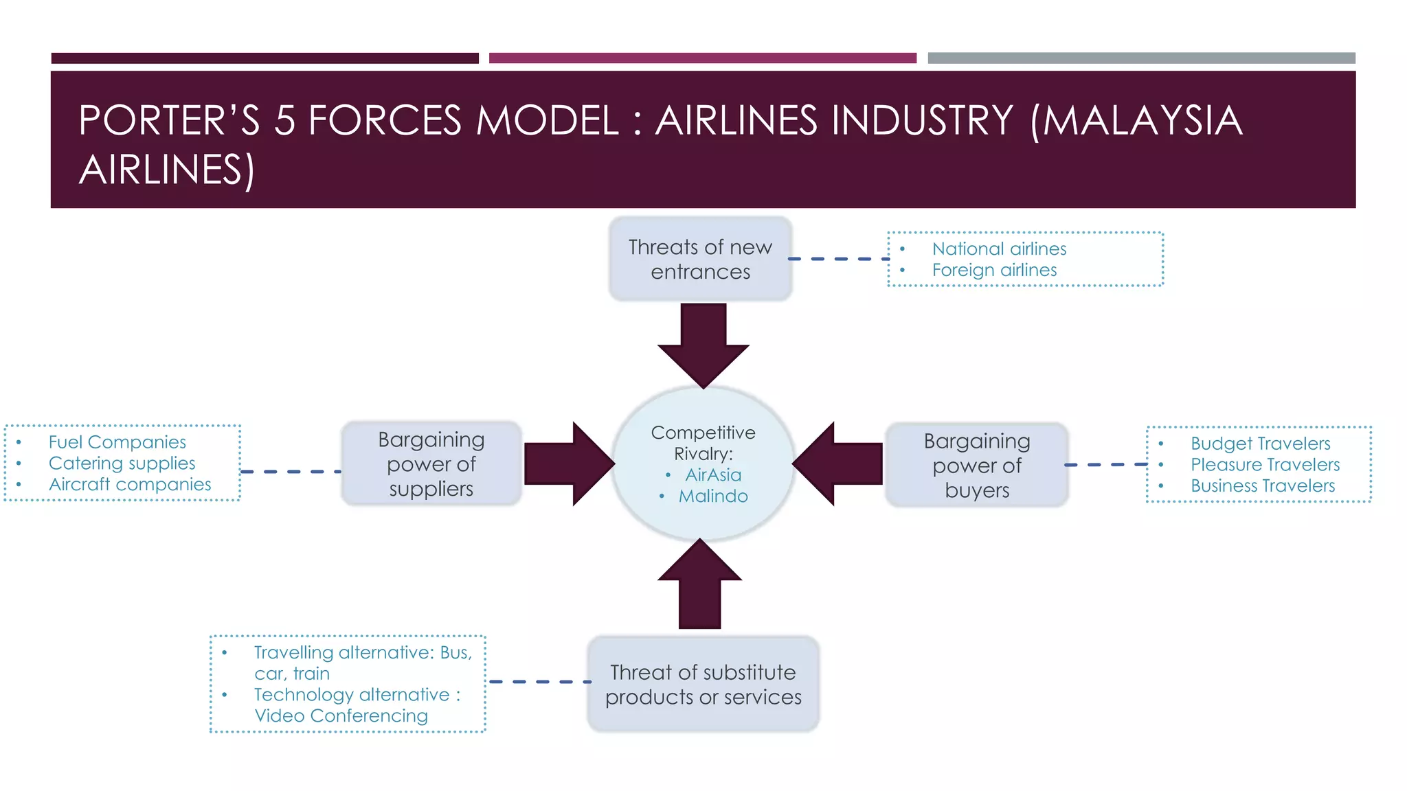 Porter's 5 Forces Model & Value Chain - Malaysia Airlines | PPTX