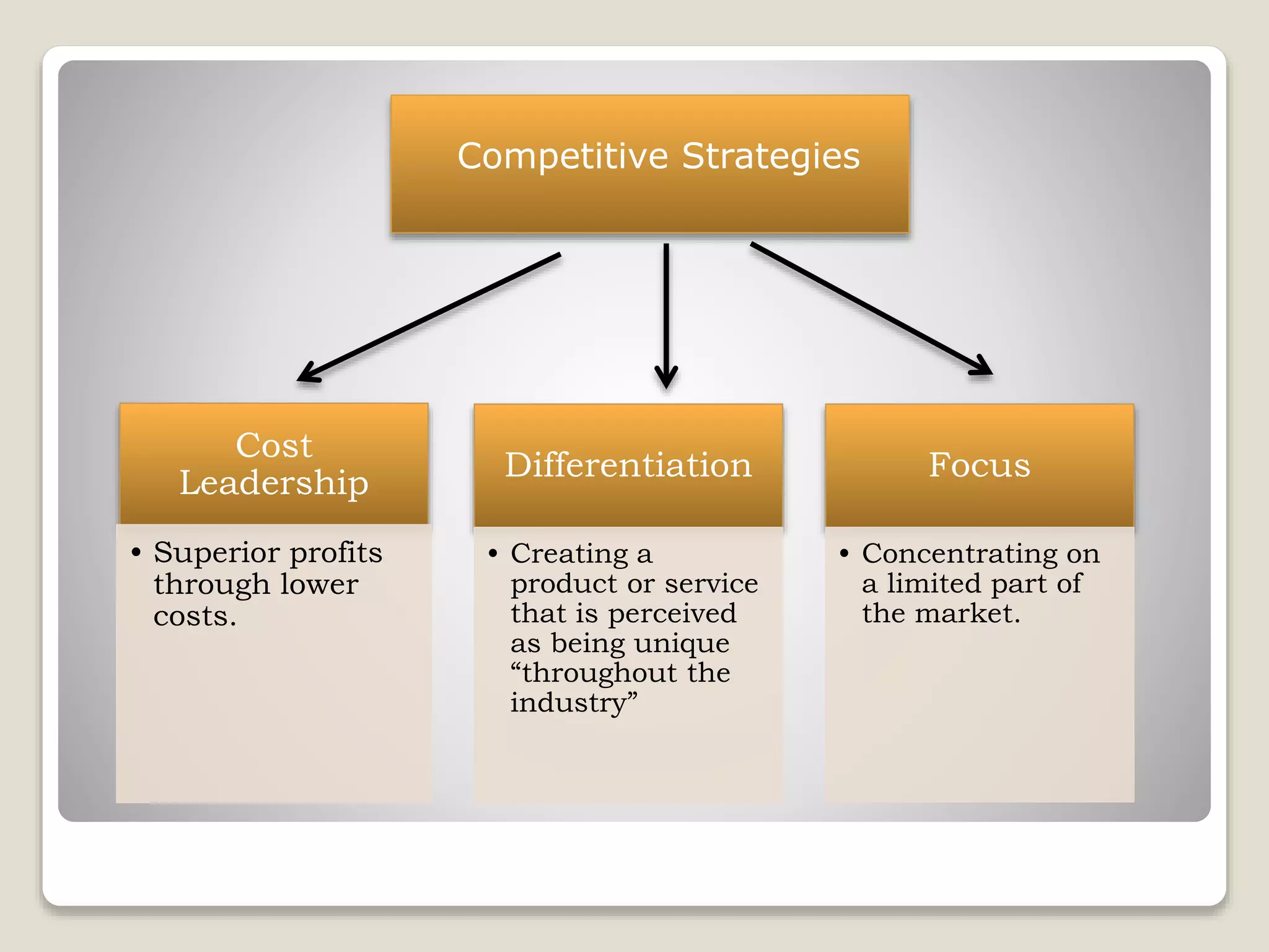 Porter's competitive strategies | PPTX