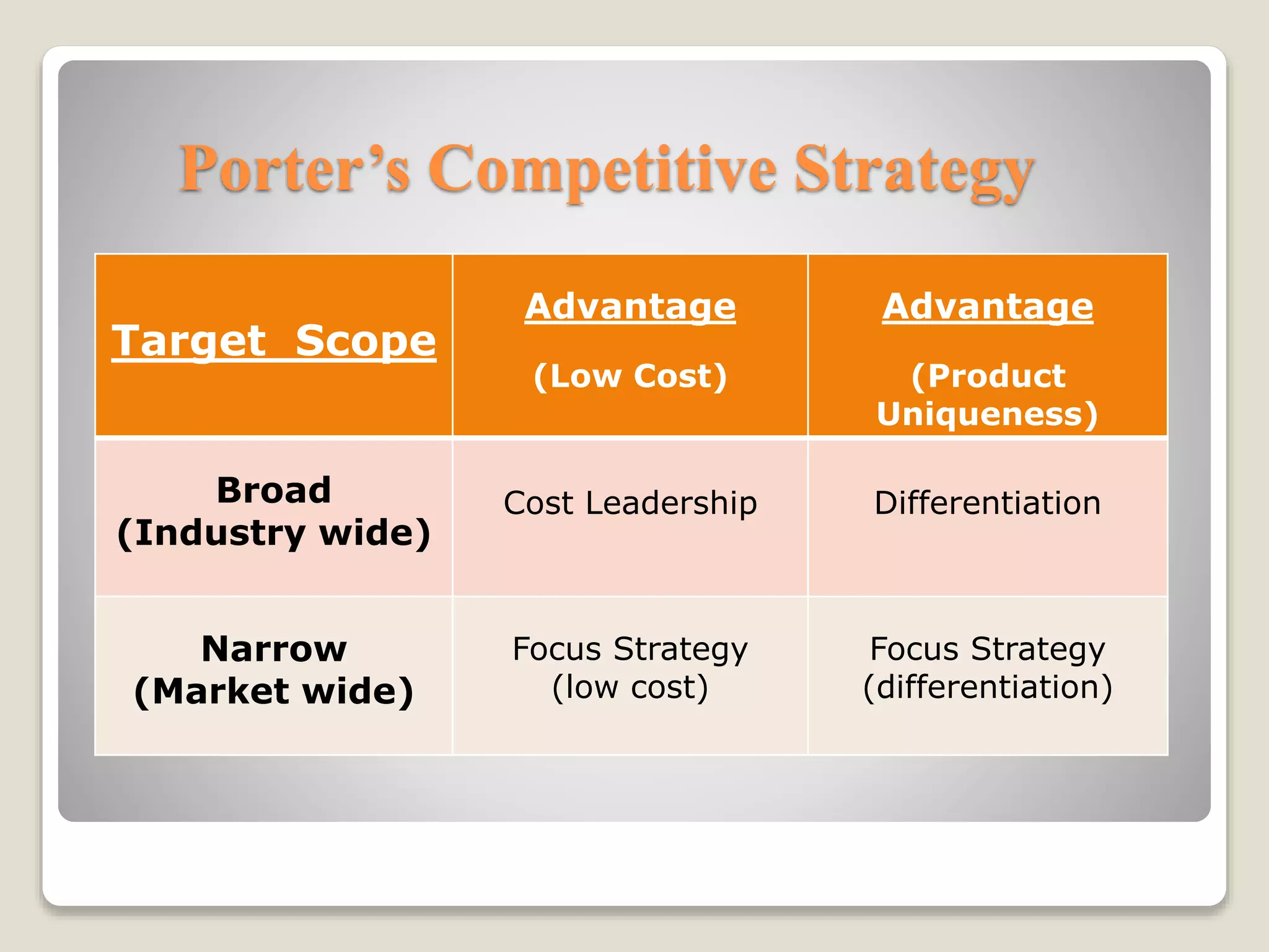 Porter's competitive strategies | PPTX