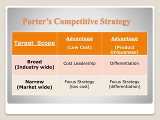 Porter's competitive strategies | PPTX