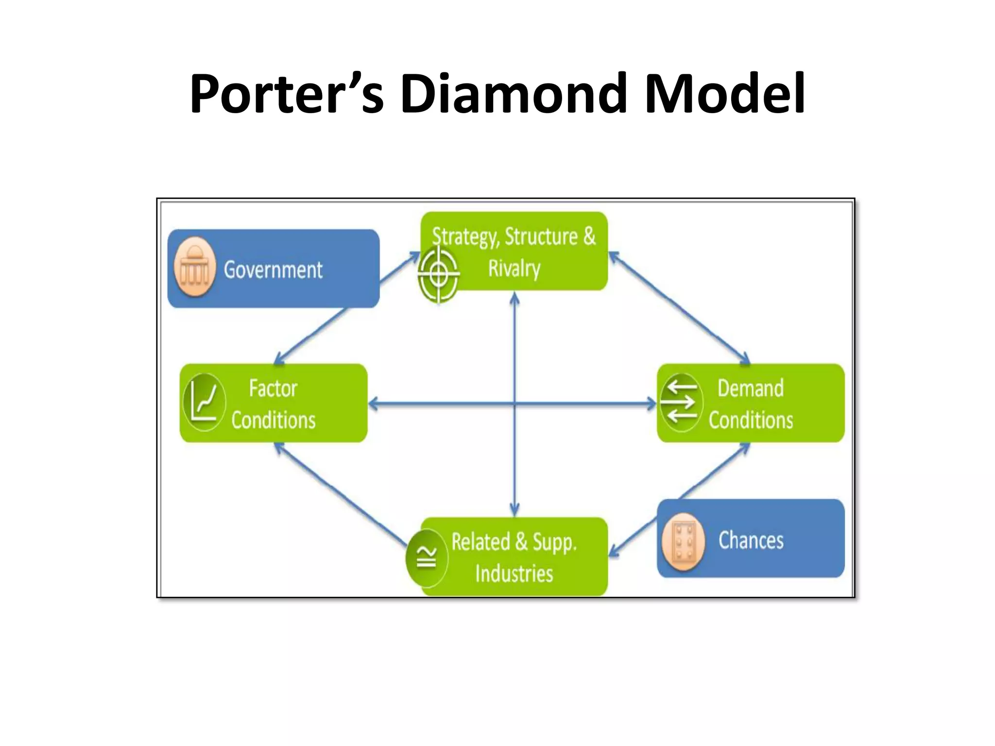 Porter’s diamond model | PPTX
