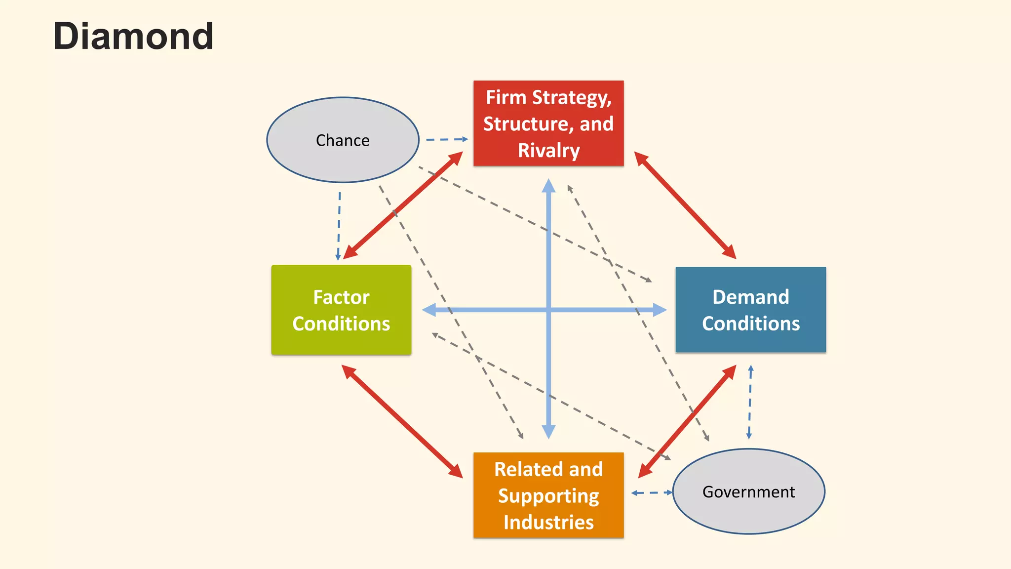 Porter's Diamond Model | PPTX