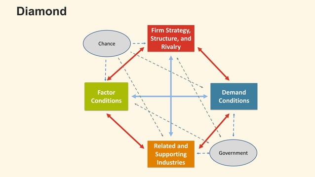Porter's Diamond Model | PPTX