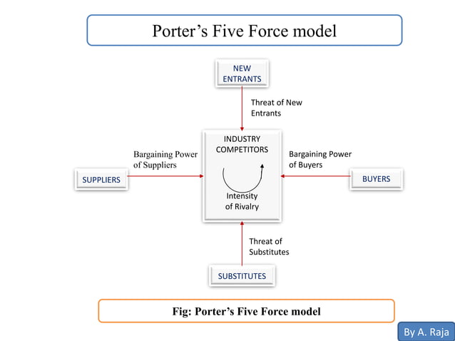 Porter's Five Force Model | PPTX | Business Administration | Business