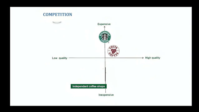Porter's Five Forces Analysis: Starbucks vs. Costa Coffee | PPTX