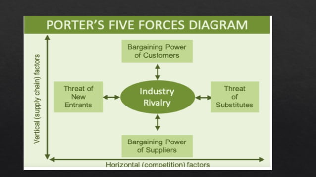 Porter’s Five Forces Model Module Presentation | PPTX | Business ...