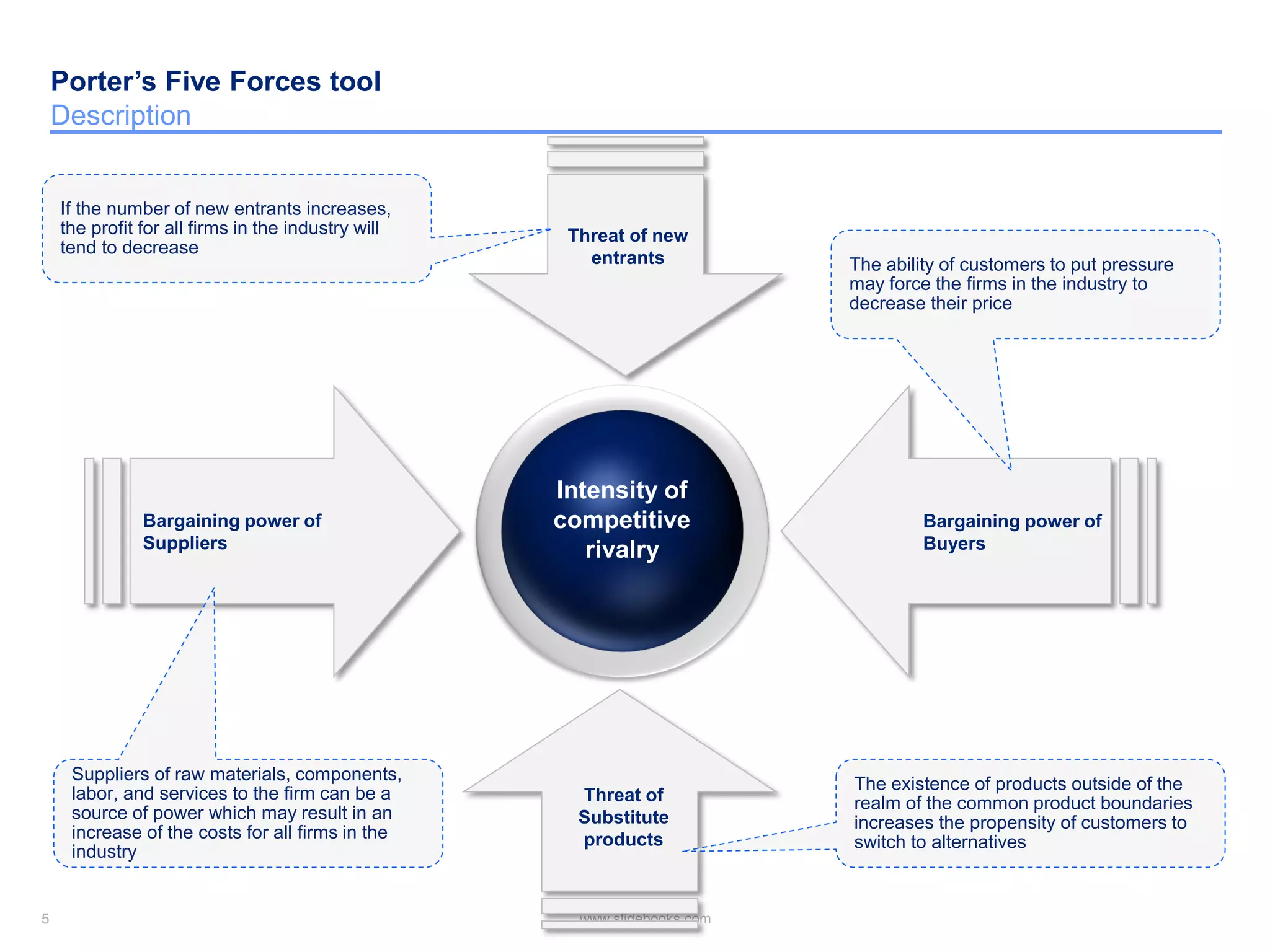 Porter’s Five Forces Templates | PDF